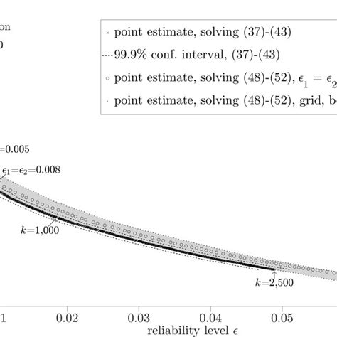 The Trade Off Between Reliability And Optimal Objective Value
