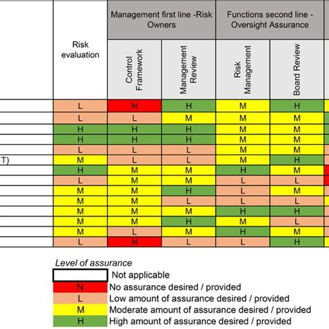 Activities Actors Risks And Assurance Level In Assurance Map Model Activities Actors Risks And Assurance Level In Assurance Map Model