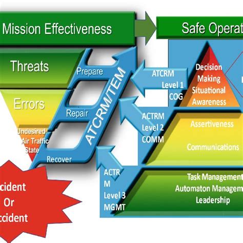 Pdf Air Traffic Controller Resource Management An Approach For Reducing Cognitive Loading And