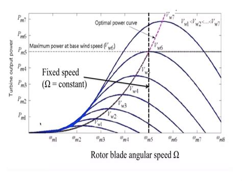 Fixed And Variable Speed Turbine Pptx
