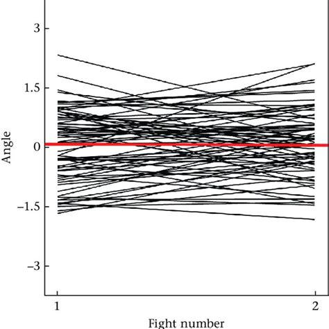 Individual Reaction Norms Representing Variation In Aperture Angle