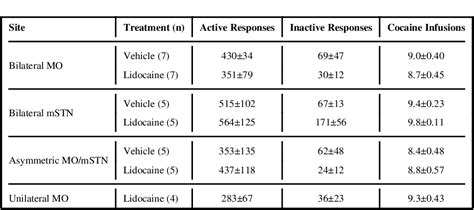 Table 1 From Impact Of Medial Orbital Cortex And Medial Subthalamic