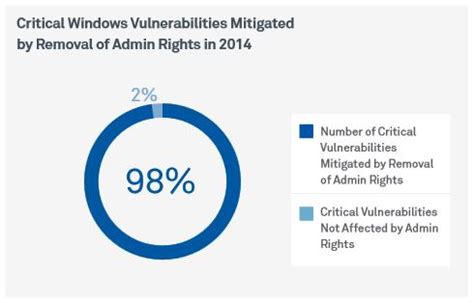 Want To Make Windows As Secure As Linux Remove Admin Rights