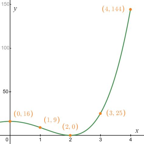 approximate the arc length of the graph of the function over quizlet
