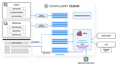 Confluent Cloud Fully Managed Kafka As A Cloud Native Service Confluent