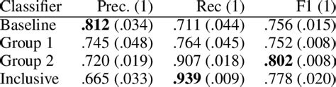 Results Of The Prediction On The Sexism Dataset Av Erages Of 5 Runs Download Scientific