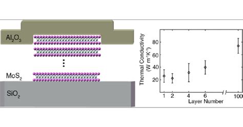 Quantitative Characterization Of The Anisotropic Thermal Properties Of Encapsulated Two