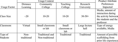 the influence of usage context on product attributes download table