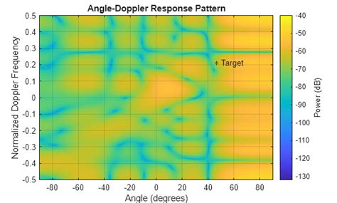 Introduction To Space Time Adaptive Processing Matlab And Simulink