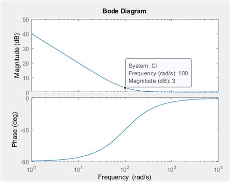 Transfer Function Frequency Domain Design Of A Pi Controller For A