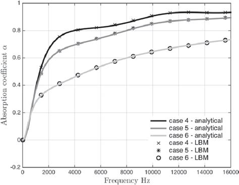 Acoustic Absorption Coefficient For Thick Samples With Different