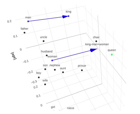 Deep Dive Into Word Embeddings And Vector Database Revolutionizing