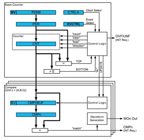 Introduction To Avr Microcontroller Timer Tca Modes Integrated