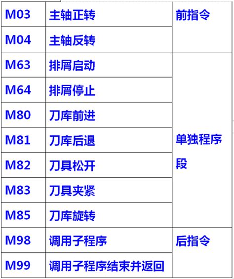 Cnc数控加工代码编程指令代码，你都清楚多少呢？ 哔哩哔哩