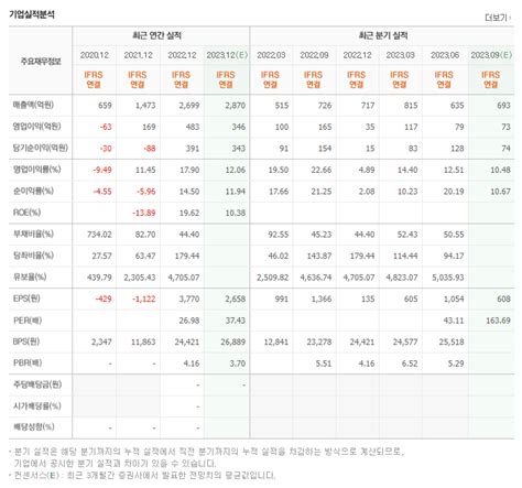 성일하이텍 주가와 기업분석 주가 예측