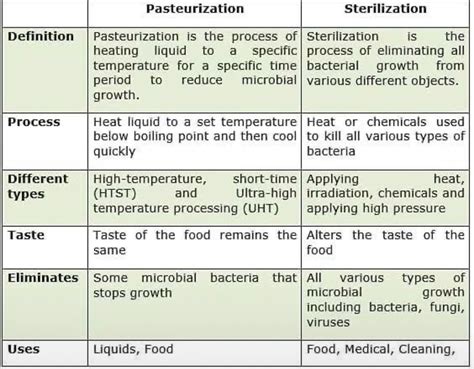 Foodsafety Preservation Pasteurization Sterilization