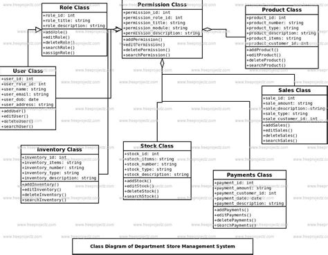 deparment store management system class diagram academic projects