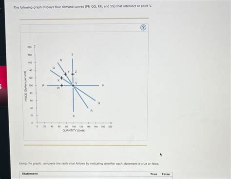 solved the following graph displays four demand curves pp