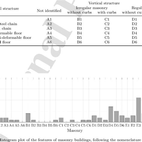 Input Matrix For Defining The Features Of A Masonry Building