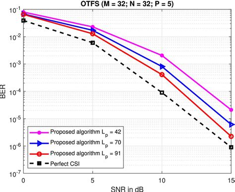 ber performance of the proposed algorithm for different pilot sizes