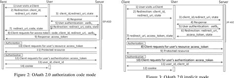 figure 1 from modular security analysis of oauth 2 0 in the three party