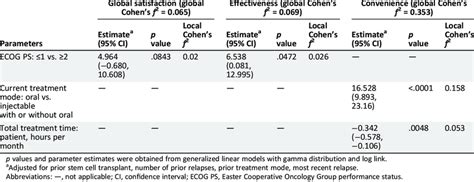 Predictors Of Treatment Satisfaction Treatment Satisfaction Download Scientific Diagram