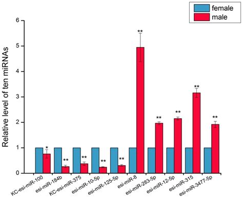 And “” Means A Statistically Significant Difference At Level P