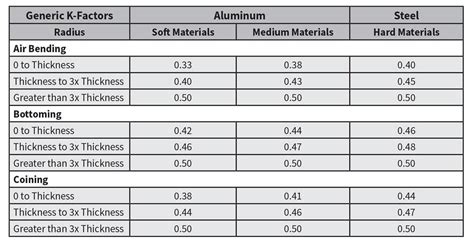 Analyzing The K Factor In Sheet Metal Bending