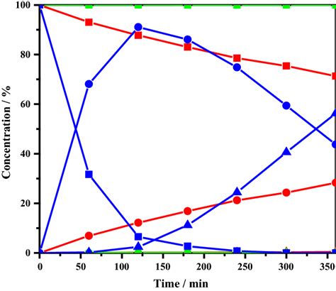 Phenol Hydrogenation In The Different Solvents Over Pdal2o3 1 At