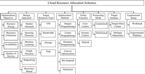 Taxonomy Of Resource Allocation Schemes For Cloud Computing Download Scientific Diagram