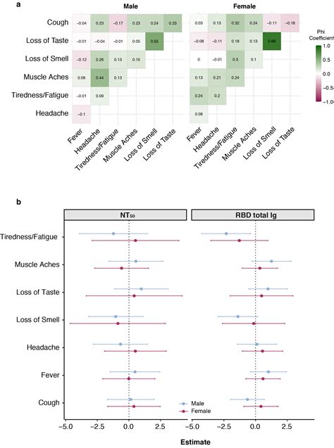 Sex Disparities And Neutralizing Antibody Durability To Sars Cov 2 Infection In Convalescent