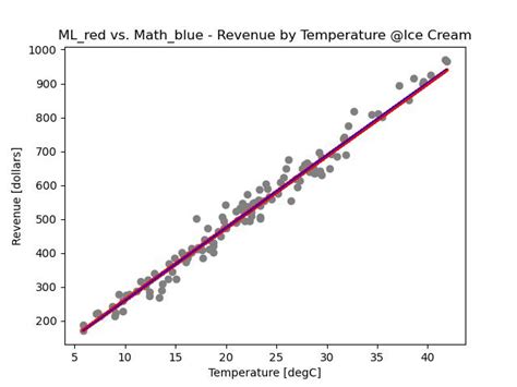 Project 2 Overview Linear Regression Math Vs Machine Learning