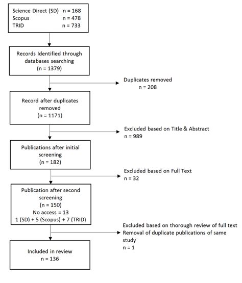 Flow Chart Of The Screening Process Download Scientific Diagram
