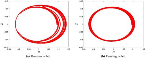 Banana And Passing Trajectories As Computed By Rk4 Numerical Scheme