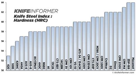 Guide To The Best Knife Steel Knife Informer