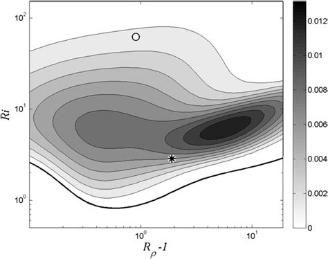 Uvc Growth Rates For The Canuto Et Al 2010 Model Obtained As