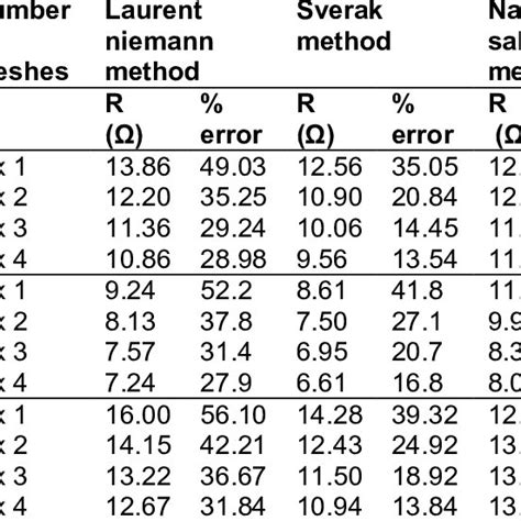 pdf validation of grid formulas using a scaled model of earthing grid system