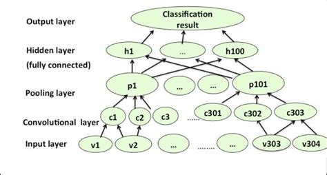 Our Cnn Architecture Download Scientific Diagram