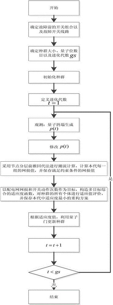 Multi Target Intelligent Power Distribution Network Self Healing