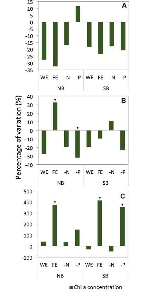 Percentages Of Increase Positive Values Or Decrease Negative Values Download Scientific