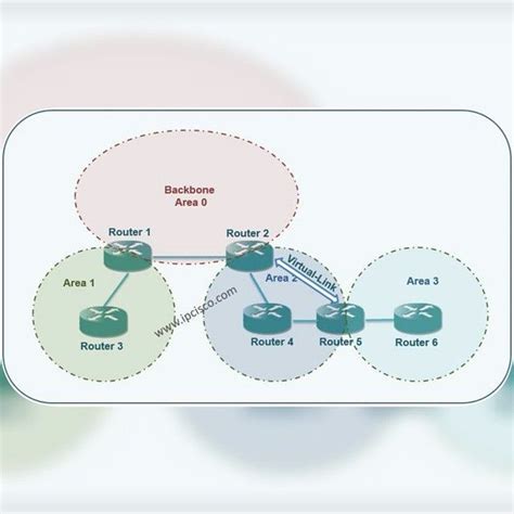 ipcisco ospf routing ccna ccnp ccie routingprotocols