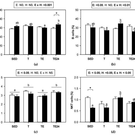 Proportion Of The Minor Lymphocyte Populations In Mesenteric Lymph