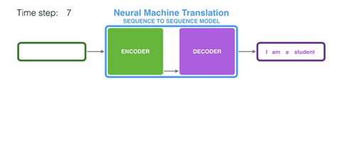 Sequence To Sequence中的attention注意力机制sequence To Sequence机制 Csdn博客
