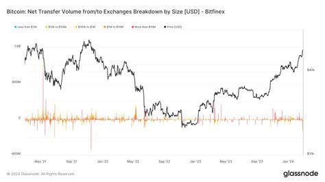 Bitcoin Breaks 59000 As Smart Money Buys On Bitfinex