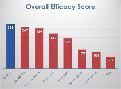 Jeff Leichman On Linkedin In The 2018 Mitre Attandck Assessment Were