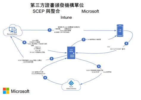 在 Microsoft Intune 中使用第三方憑證授權單位 Ca 搭配 Scep Microsoft Intune