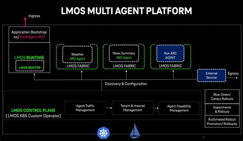 Eclipse Lmos Launching Ai Agents Across Europe At Breakneck Speed Infoq