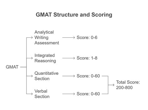 Gmat Exam 2025 Full Form Eligibility Registration Fee Pattern