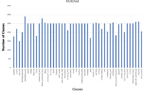 Domain Adaptable Self Supervised Representation Learning On Remote