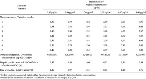 Precision Of Nickel Determination In Model Solutions Download Scientific Diagram